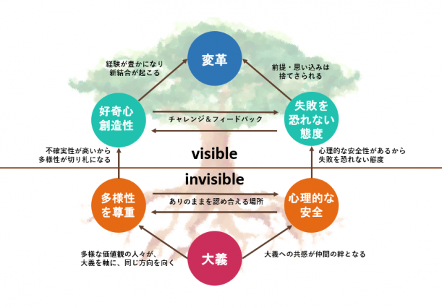 あなたの組織はイノベーティブ？「innovative Organization Tree」｜ブログ｜生活者視点のデザインコンサルティング ...